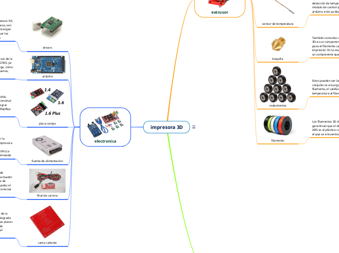 impresora 3D - Mind Map
